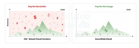 Usage Based Resource Allocation And Pricing Accuwebcloud