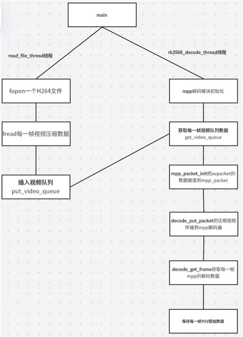 RK 的MPP解码H 流程 实时互动网