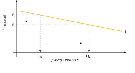 The World Of Economics Elasticity Of Demand