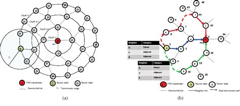 Figure 1 From Node Disjoint Multi Path Routing For Zigbee Cluster Tree