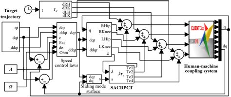 The Control Simulation In MATLAB Simulink Download Scientific Diagram