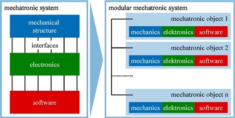 Figure 1 From Modular Control System For Reconfigurable Robot