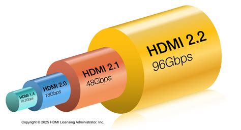 Hdmi 2 2 Standard Finalized Doubles Bandwidth To 96 Gbps 16k Resolution Support Techspot