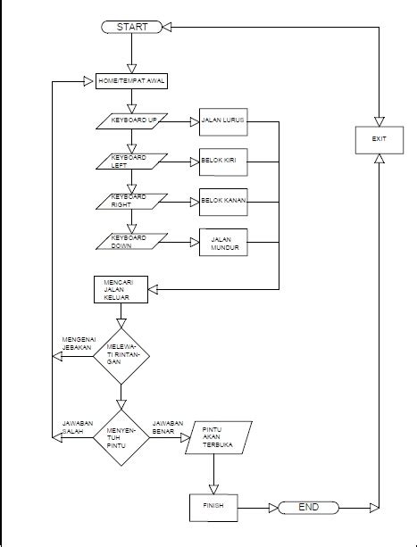 Welcome My Website Flowchart Guess Maze
