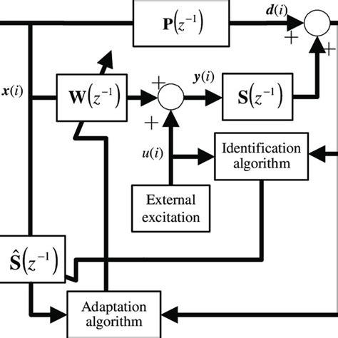Adaptive Anc System With On Line Secondary Path Model Identification Download Scientific