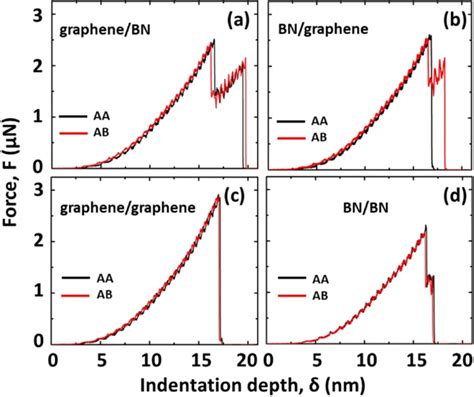 Stacking Orientation Dependent Force Vs Indentation Depth Curves For