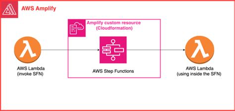 Building Custom Resources With Lambda In Aws Amplify Gen 1 Via