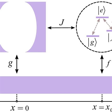 Schematic Configuration Of The Coupling System A Cavity And A Λ Type