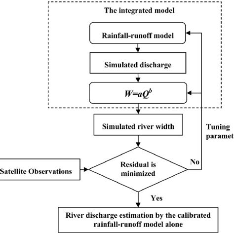 Pdf Towards Improving River Discharge Estimation In Ungauged Basins Calibration Of Rainfall