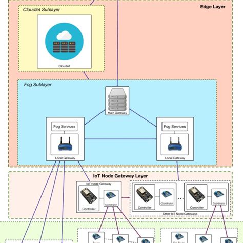 Pdf From Pre Quantum To Post Quantum Iot Security A Survey On