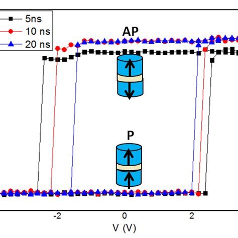 Pdf Spin Orbit Torque Magnetization Switching Of A Tungsten Based