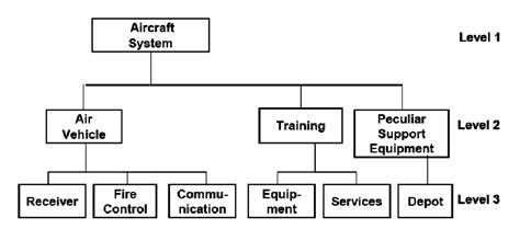 Program Wbs Dod 2005 Download Scientific Diagram