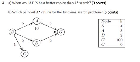 4 A When Would Dfs Be A Better Choice Than A Search 3 Points B