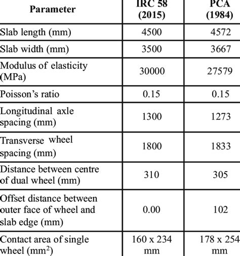 Loading And Geometric Configurations Considered By IRC And PCA Download Scientific Diagram