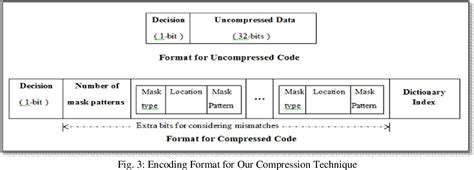 Figure 3 From Dictionary Based Code Compression Scheme Using Bitmasks