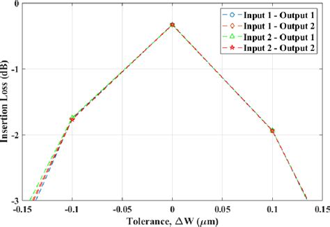 Figure 1 From Design A 2x2 Compact Mode Switching Using Multimode