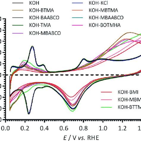 Cyclic Voltammograms Of A Ptc Coated Gc Disk Electrode In N