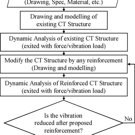 Structural Dynamic Analysis Flowchart Download Scientific Diagram