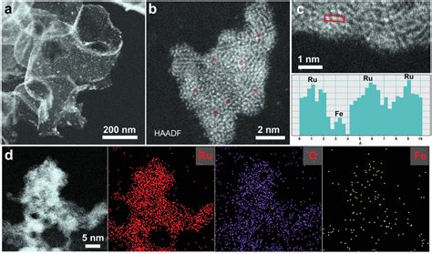 Engineering The Electronic Interaction Between Atomically Dispersed Fe And Ruo2 Attaining High