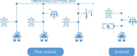 Figure 1 From Penetration Of Distributed Generation In Microgrids