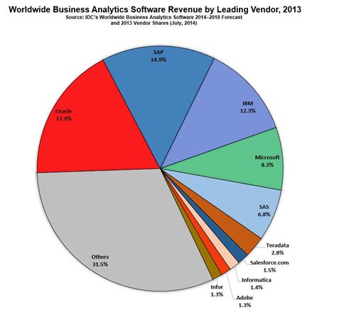 Idcs Business Analytics Market Share Update Shows Oracle In The Lead Business Analysis