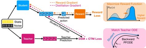 논문 리뷰 Accelerating Diffusion Models in Offline RL via Reward Aware Consistency Trajectory