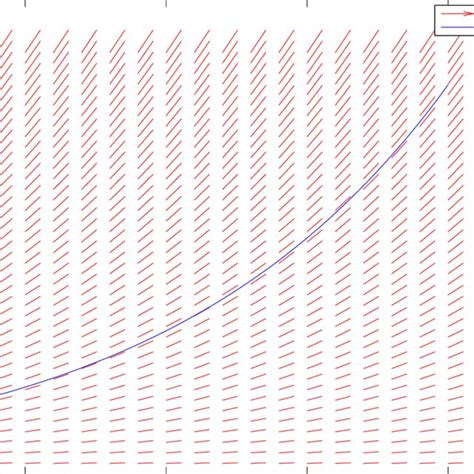 3 A Slope Field For The Differential Equation Y F T Y Y Download Scientific Diagram