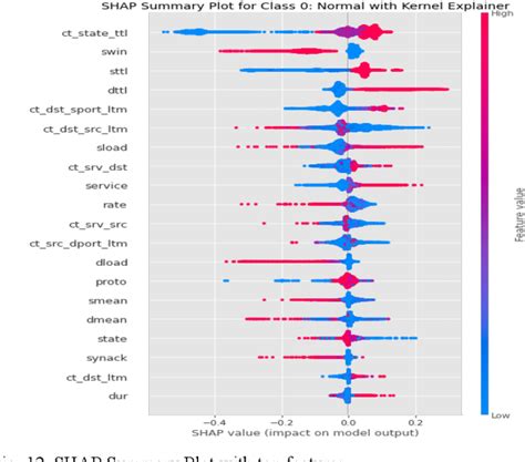 Figure 11 From Exploring The Potential Ml Vs Dl In Network Security