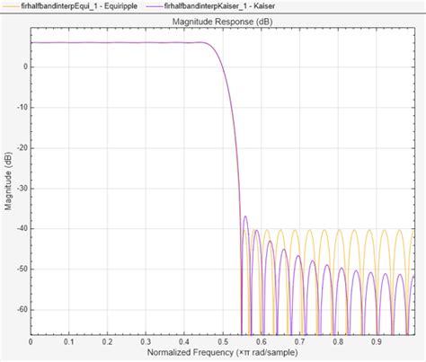 Dsp FIRHalfbandInterpolator Interpolate Signal Using Polyphase FIR Halfband Filter MATLAB