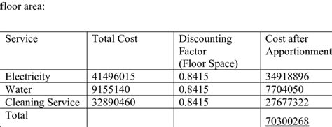 Apportionment Of Electricity Water And Cleaning Service Cost According