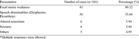 Clinical Presentations Of Patients With Stroke Download Table