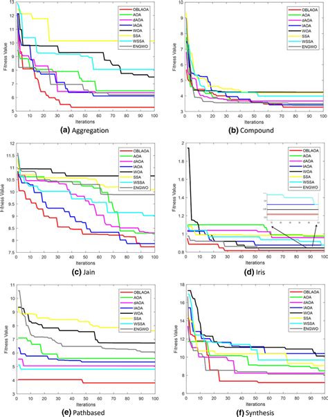 Convergence Curves With Dbscan Optimized By Different Meta Heuristic Download Scientific