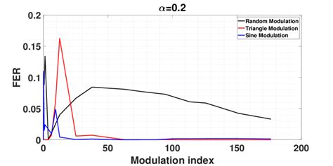 Comparison Of Random Modulation Triangle Modulation And Sine