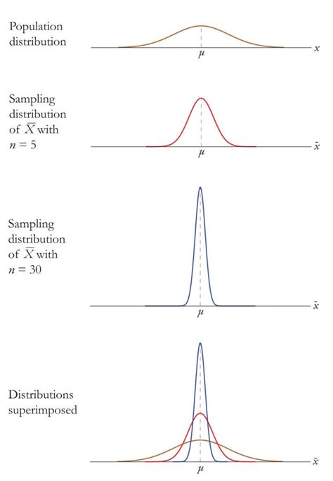 Chapter 8 Sampling Distributions Introduction To Statistics For Psychology
