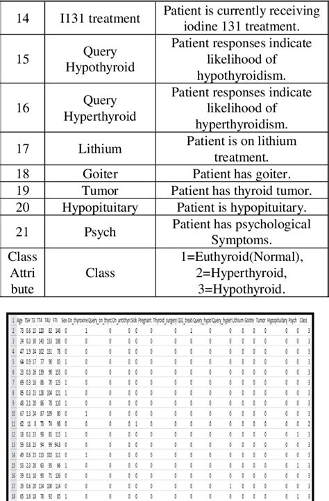 Table 1 From Application Of Neuro Fuzzy Rule Based Classifier In