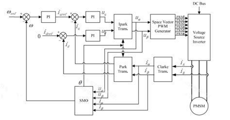 基于滑膜观测器的无传感永磁同步电机空间电压矢量控制仿真模型（simulink仿真实现）电流观测器 Csdn博客