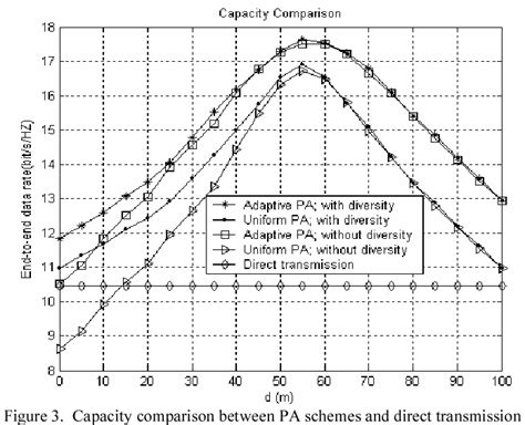Figure 3 From Adaptive Power Allocation For Regenerative Multi Relay
