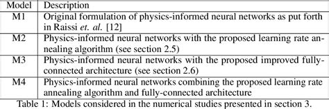 Pdf Understanding And Mitigating Gradient Pathologies In Physics Informed Neural Networks