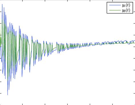 The Simulation Of Output States In Example 1 Download Scientific Diagram