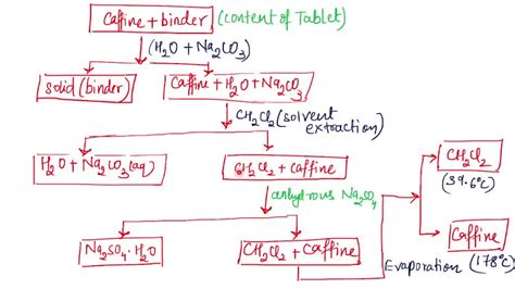 Solved Draw Detailed Separation Scheme For The Isolation Of Caffeine