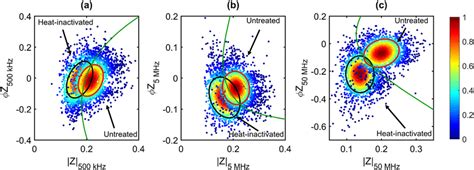 Impedance Scatter Plot For C Parvum In 5x Pbs Low Intermediate And