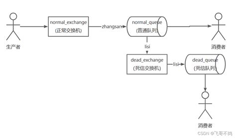 Rabbitmq死信队列快速编写记录c 死信队列代码 Csdn博客 Rabbitmq死信队列快速编写记录c 死信队列代码 Csdn博客