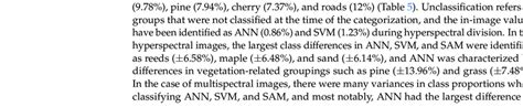Results Of Verifying Classification Methods Sam Svm And Ann Using Download Scientific
