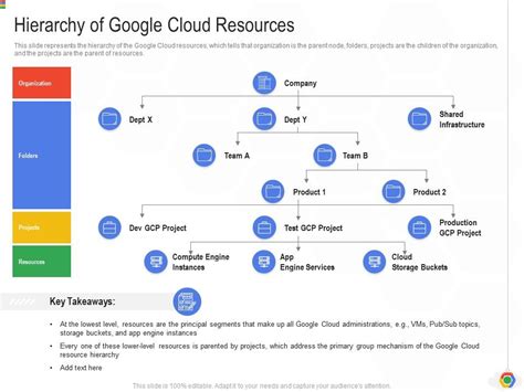 Hierarchy Of Google Cloud Resources Google Cloud IT Ppt Elements Presentation Graphics