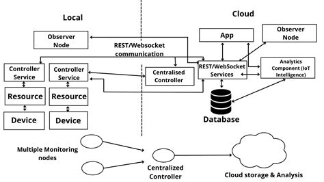 Internet Of Things Levels Deployment Templates Iot Tutorials