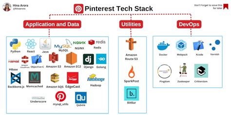 How Pinterest Uses Various Technologies And Tools Mariam Carishma William N Posted On The