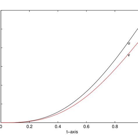 The Graph Of The Approximate Solution In Example 2 Download