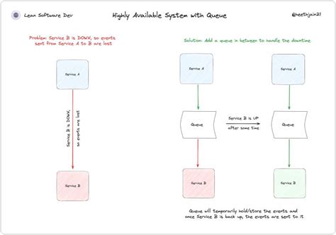 Software Infrastructure Scaling Systemdesign Heeth Jain