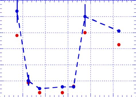 Plasma Poloidal Rotation Velocity Versus Time Red Points With Laser
