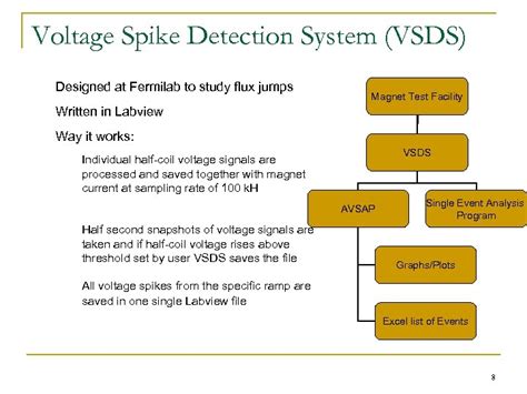 Voltage Spike Study In Superconducting Magnets At Fermilab